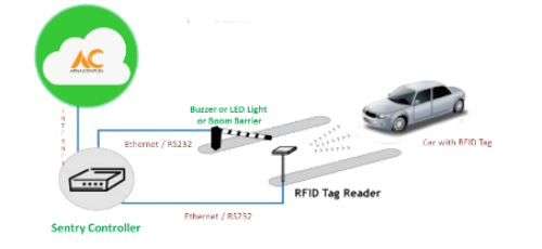 Vehicle Sentry - Improved vehicle security in your housing society